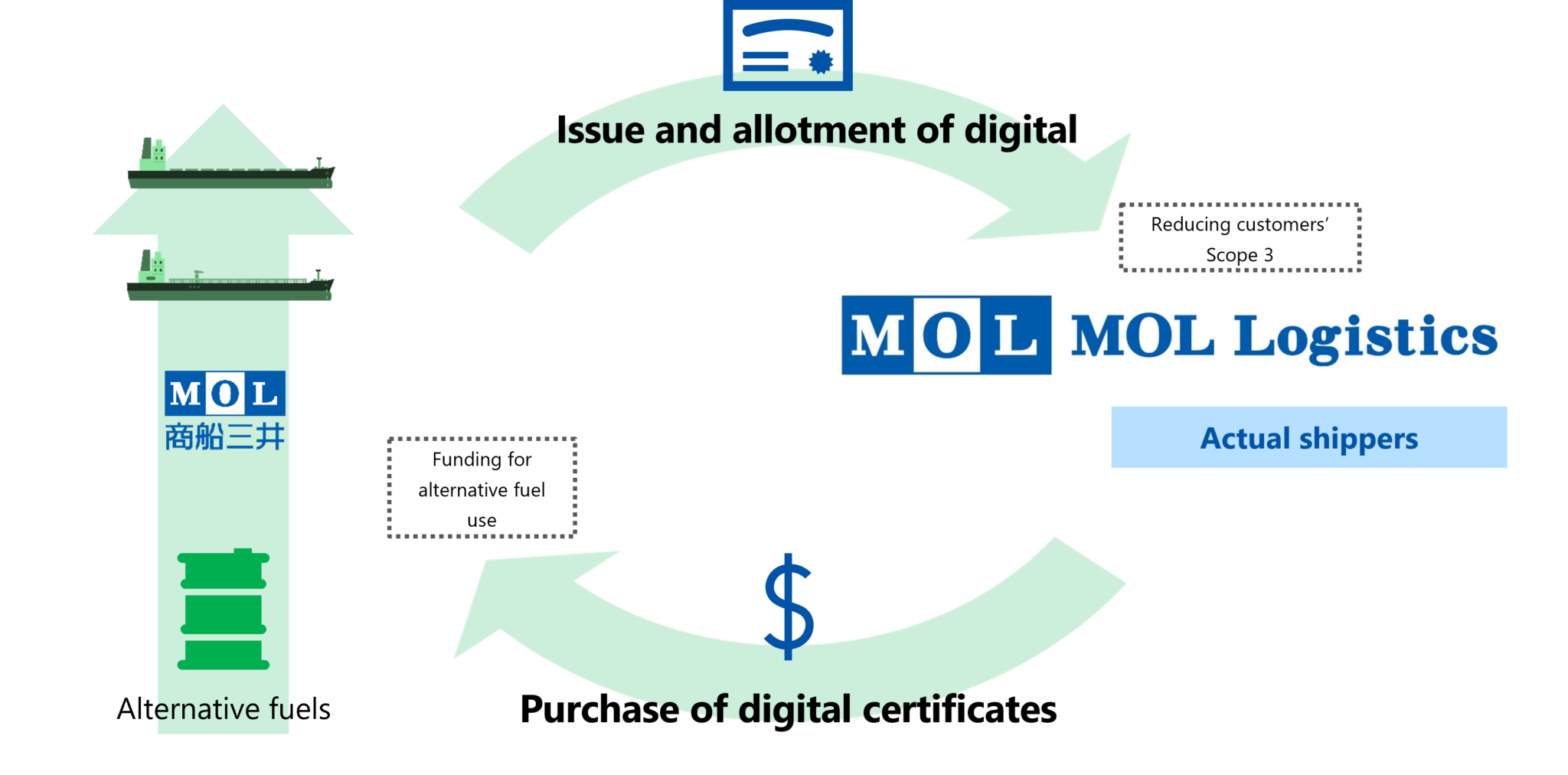 MOL Logistics Joins ‘Blue Action Net-Zero Alliance,’ Carbon Inset Program for Ocean Transport ...